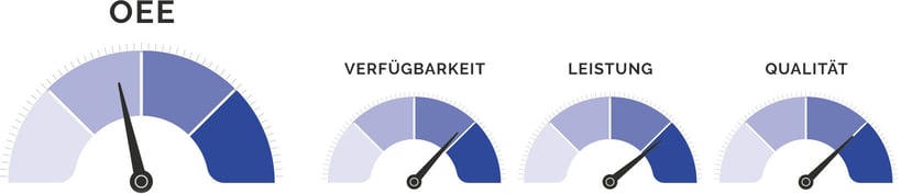 OEE (Overall Equipment Effectiveness): Definition, Faktoren & Formeln