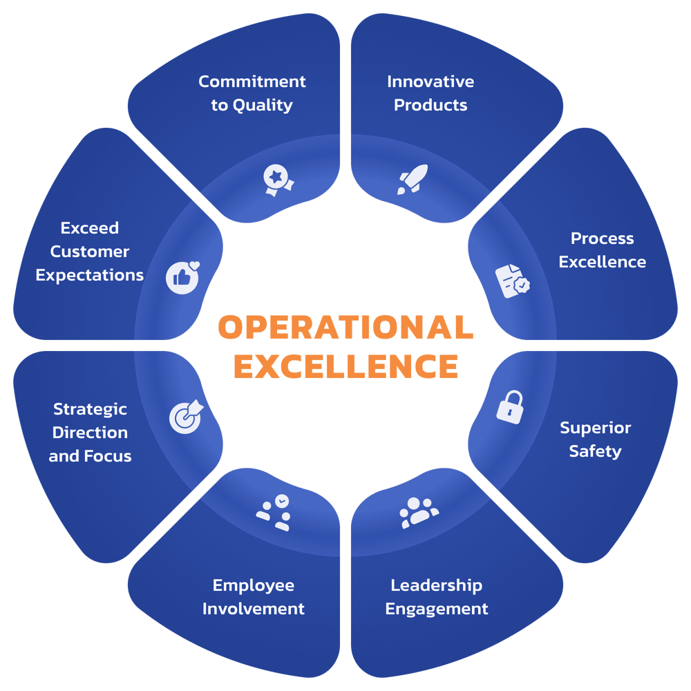 What Is Operational Excellence? - Definition, Strategy & Approach
