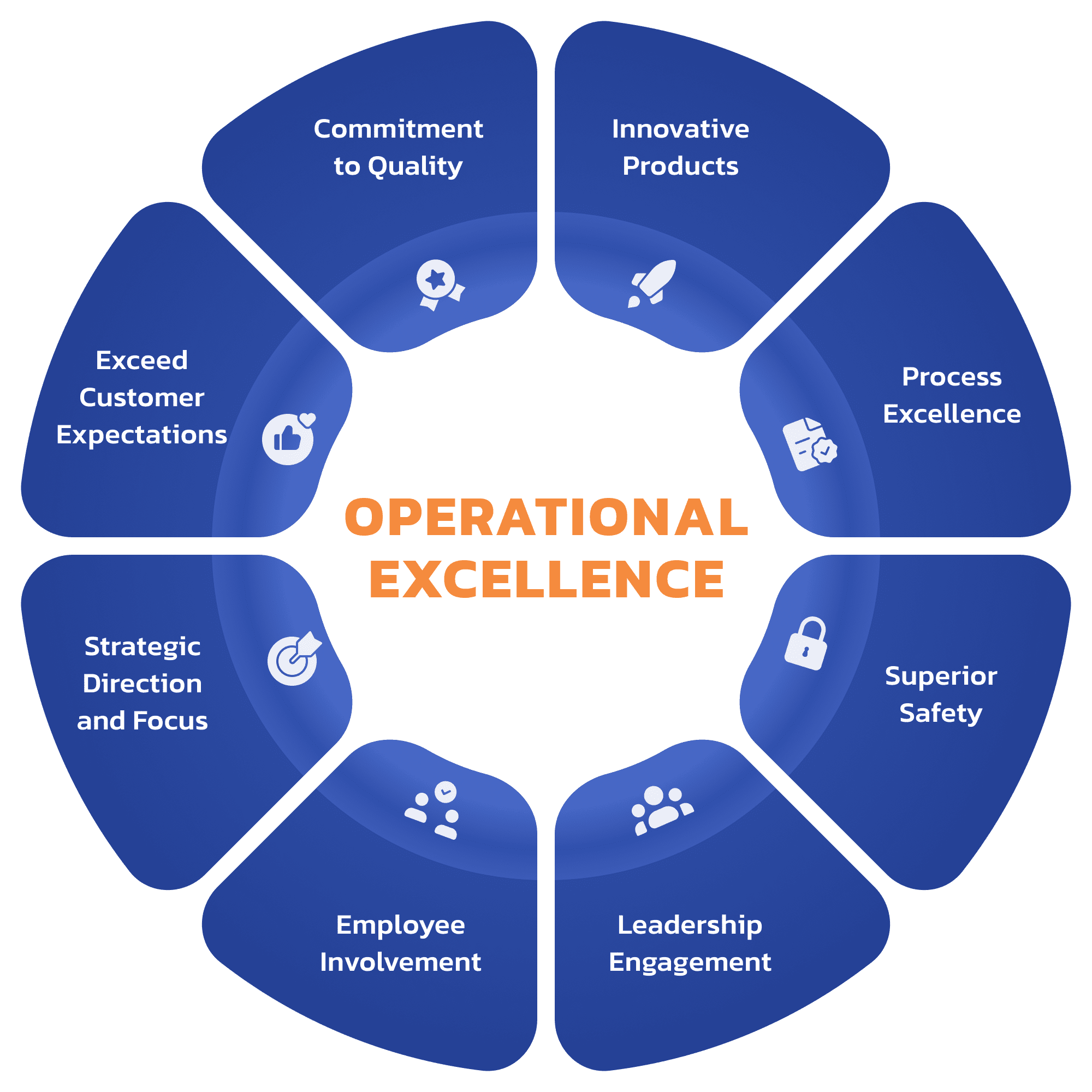 What is Operational Excellence? - Definition, Strategy & Approach